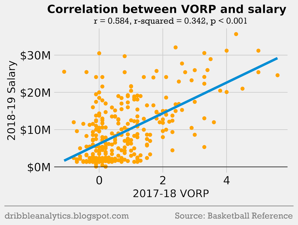 Visualizing how much the top 10 NBA players would earn without max ...