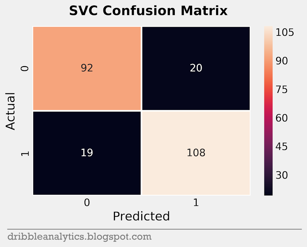 Predicting the 2019 All-NBA teams with machine learning - Dribble Analytics