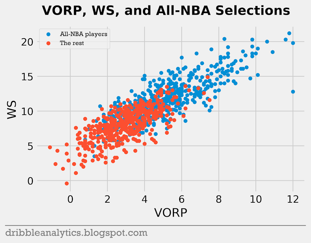 Predicting the 2019 All-NBA teams with machine learning - Dribble Analytics