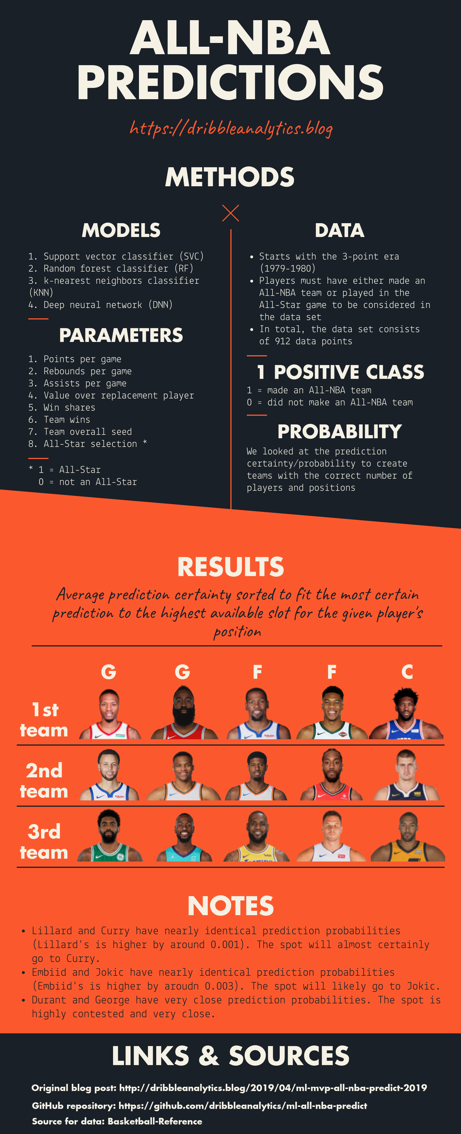 Using machine learning to predict the 2019 MVP and All-NBA teams: end ...